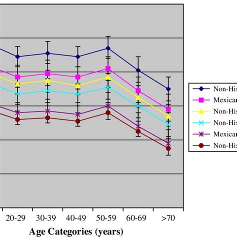 Geometric Mean Platelet Counts By Ethnicity Sex And Age Categories