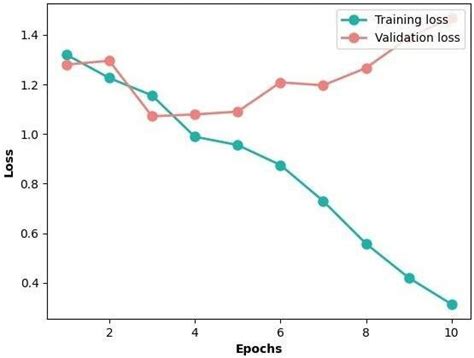 Training And Validation Loss Curve Download Scientific Diagram