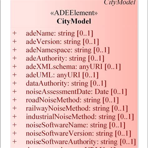The Unified Modeling Language Uml Depicts The Citygml Citymodel Class