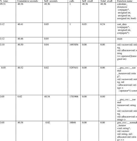 Profiling Results Each Sample Counts As 001 Seconds Download Table