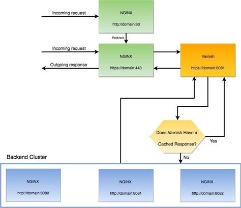 Using Nginx For Ssl Termination With Varnish And Magento 2