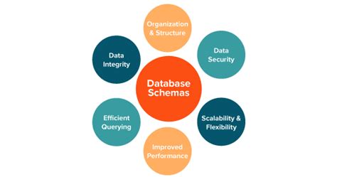 What Is A Database Schema And What Does It Do Quest
