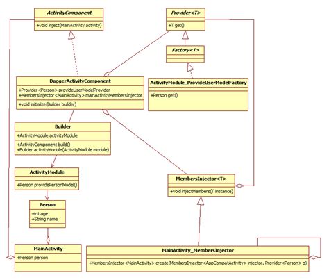 Dagger2生成代码解析dagger2生成build代码 Csdn博客