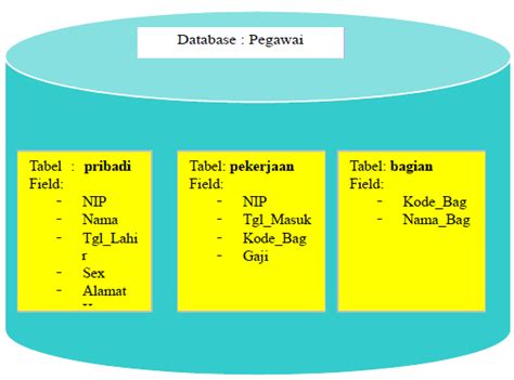 belajar sabarataan operasi dasar mysql menggunakan cli command line