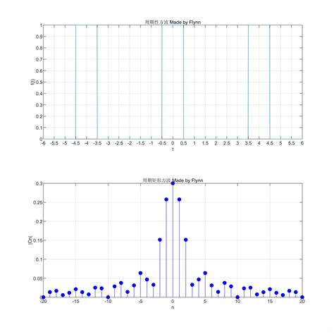 确知信号分析 通信原理仿真一sa函数频谱 Csdn博客 确知信号分析 通信原理仿真一sa函数频谱 Csdn博客