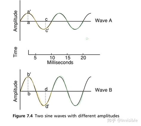 语音学笔记 Acoustic Phonetics （1） 知乎