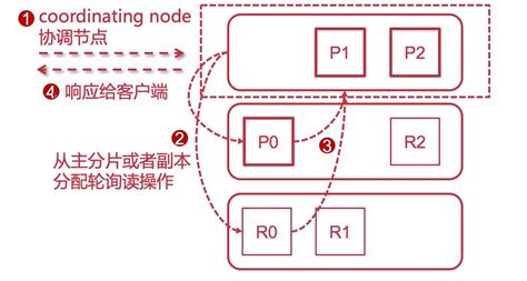 09 elasticsearch es集群文档读写原理 彼岸舞 博客园