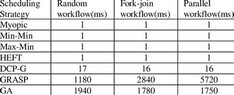 Average Scheduling Time Per Task Download Table