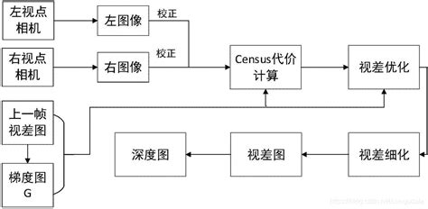 Pythonopencv2（三）保存视频关键帧帧间差分法进行关键帧提取 Csdn博客