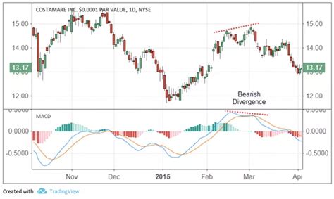 3 Trading Strategies Using Moving Average Convergence Divergence MACD