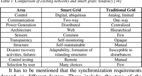 Figure 1 From Smart Grids General Review Of Synchronization Techniques Semantic Scholar