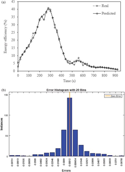 A Experimental And Predicted Energy Efficiency Values By The Best Ann Download Scientific