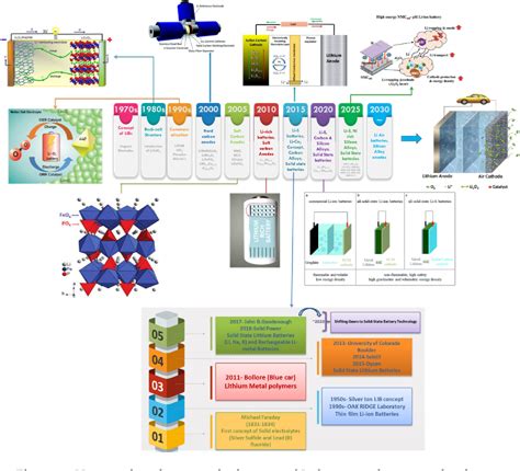 Figure 16 From A Comprehensive Review Of Li Ion Battery Materials And Their Recycling Techniques
