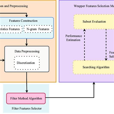 The Hybrid Feature Selection For Forensics Approach Download
