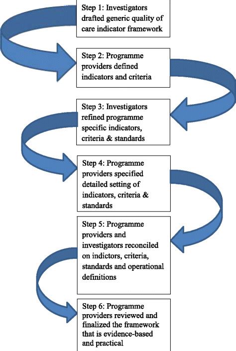 An Iterative Process And Reconciliation Between The Investigators And Download Scientific