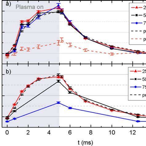 The Rotational Temperature Versus Time For Different Initial Gas