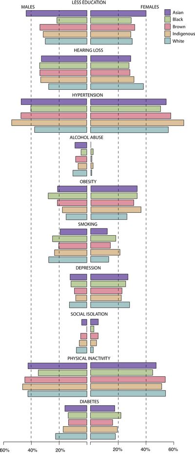 Sexspecific Frequency Of Modifiable Risk Factors For Dementia Download Scientific Diagram
