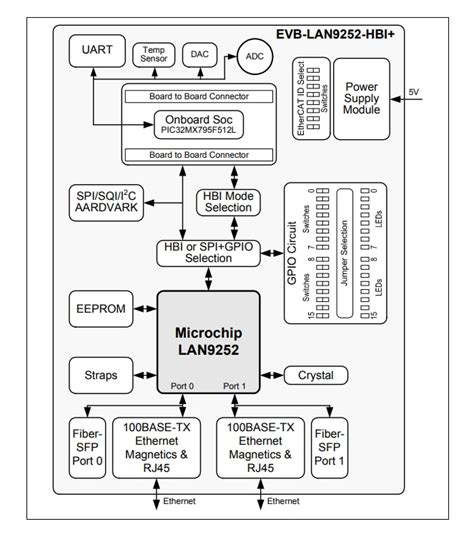 Evb Lan9252 Hbi Ethercat® Evaluation Board Microchip Technology Mouser