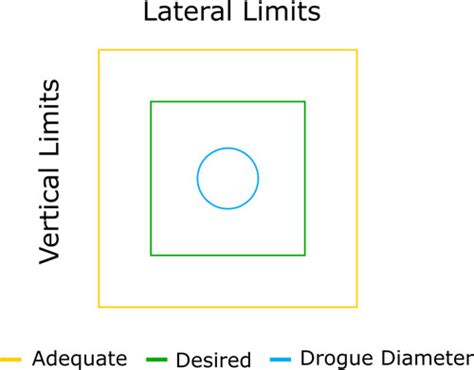 Proportional Visualisation Of Flying Task Limits Download Scientific Diagram