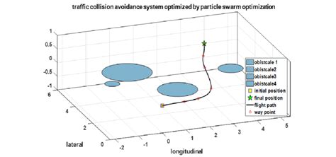 optimal solution for uav flight using pso download scientific diagram