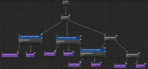 Behavior Trees Daniel Schoeney Schoenfeld Programming