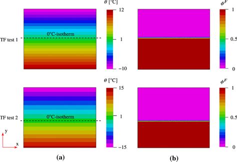 Contour Plots Of A Temperature Distribution And B Phase Field Evolution