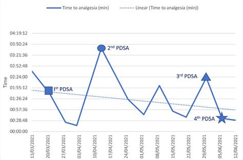 Run Chart Time To Analgesia Min Dotted Line Indicates Overall Run Chart Time To Analgesia Min Dotted Line Indicates Overall