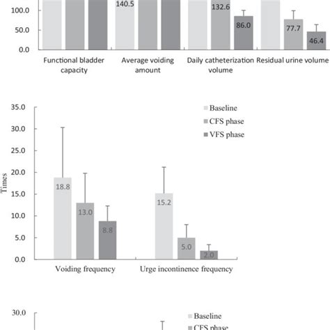 Comparison Of Voiding Parameters Between Treatment Phases Download