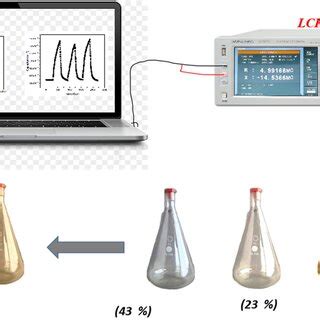 Humidity Sensing Measurment Setup Download Scientific Diagram