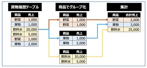 【sql】グループ化集計・group byによるデータベースの操作方法 dxcel wave