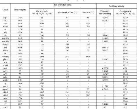Table 1 From Two Level And Xor Network Synthesis With Area Power Trade Off Semantic Scholar