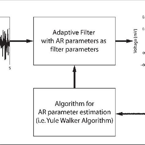 The Ar Modeling Can Be Interpreted As A Linear Adaptive Filter System Download Scientific
