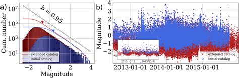 A Frequency‐magnitude Distribution For The Initial Blue And The Download Scientific Diagram