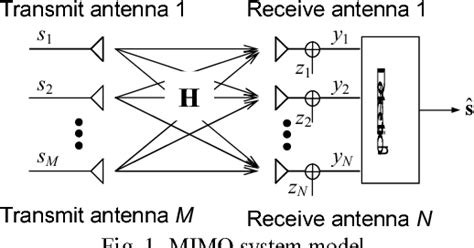 Figure 1 From A Combined Forward And Backward Lattice Reduction Aided Mmse List Detection