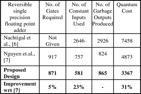 Figure 1 From Design Of A Reversible Fused 32 Point Radix 2 Floating