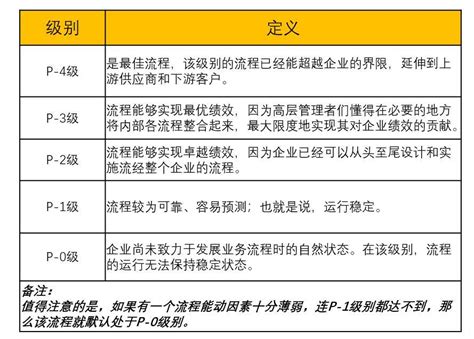 流程管理成熟度模型：如何评价流程管理水平？ 知乎