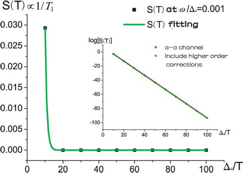 Figure 1 From Finite Temperature Spin Dynamics In A Perturbed Quantum Critical Ising Chain With