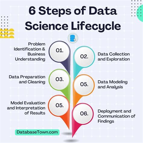 Databasetown On Linkedin Datascience Datascientists Datasciencelifecycle
