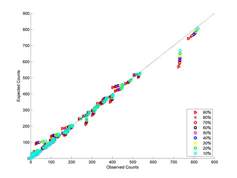 Ordinal Data Inconsistency In Model Diagnostics Multinomial