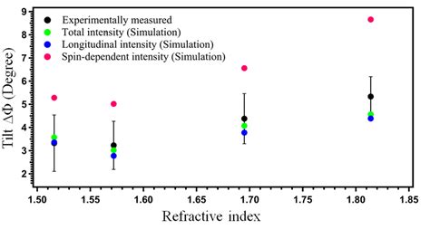 A Measurement Of The Rotational Spin Hall Effect For Simulated Download Scientific Diagram