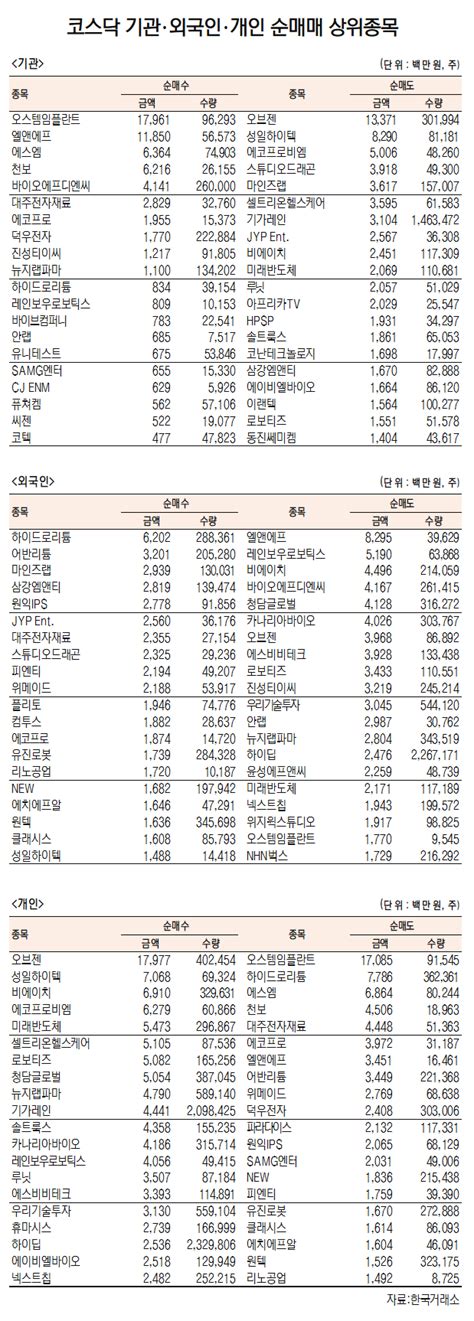 데이터로 보는 증시 오스템임플란트·하이드로리튬 기관·외국인 코스닥 순매수 1위1월 30일 최종치 네이트 뉴스