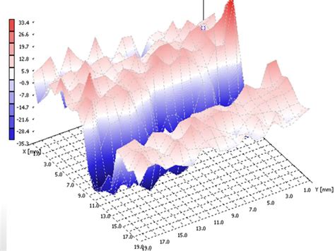 The Measurement Of Residual Stress Using Laboratory Based X Ray Diffraction Instruments