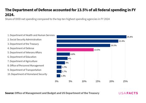 What Does The Department Of Defense Do Usafacts