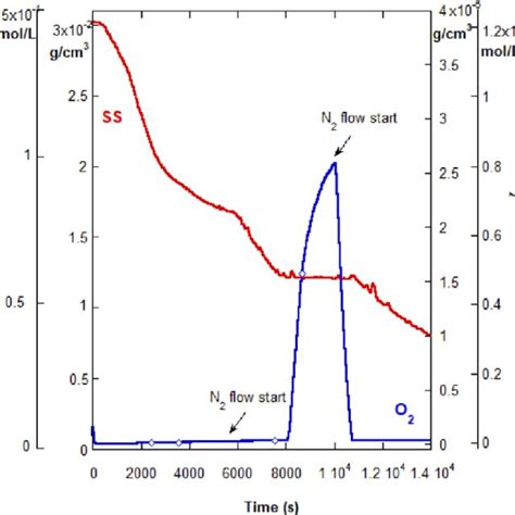 Simultaneous Reactor Measurement Of Dissolved [o 2 ] In Solution And Download Scientific