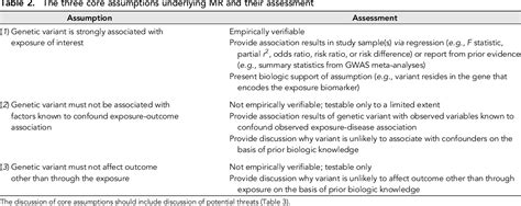 Table 2 From Mendelian Randomization As An Approach To Assess Causality Using Observational Data