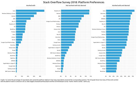 Stack Overflow Survey 2018 Technology Preferences Jupyter Notebook