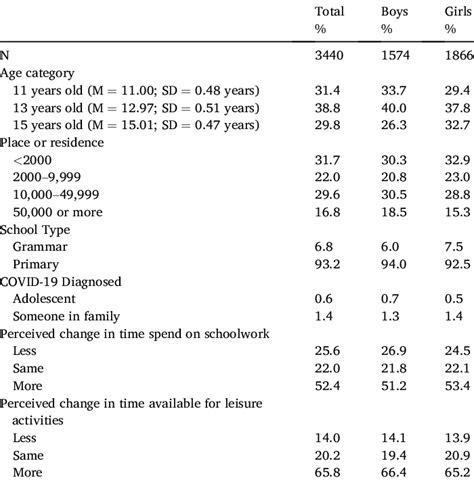 Sample Descriptive Statistics Table By Gender Download Scientific Diagram