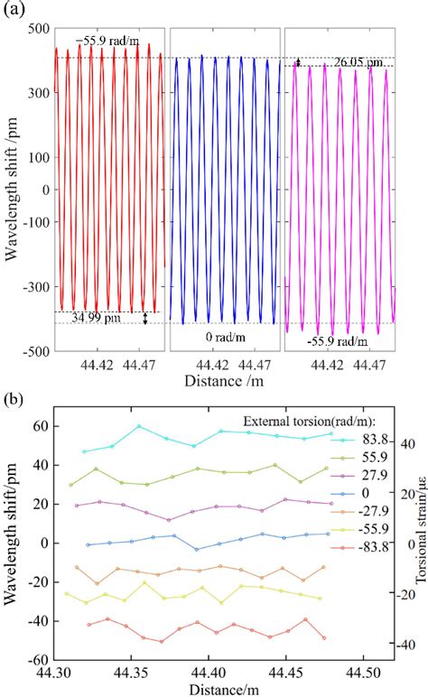 Figure 1 From Simultaneous Measurement Of Bending And Torsion In Optical Fiber Shape Sensor