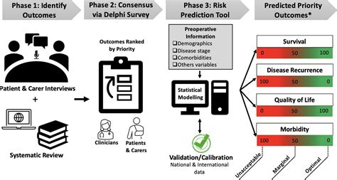 Development Of A Risk Prediction Tool For Patients With Locally Advanced And Recurrent Rectal
