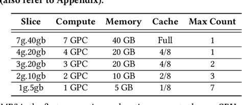 table 1 from miso exploiting multi instance gpu capability on multi tenant gpu clusters